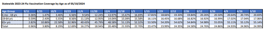 Biweekly Flu Vaccination Data | South Carolina Department of Public Health